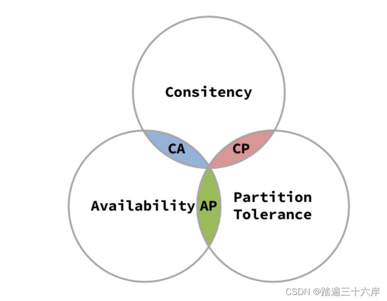 分布式事务：CAP与BASE理论的应用与解决策略,-CSDN博客