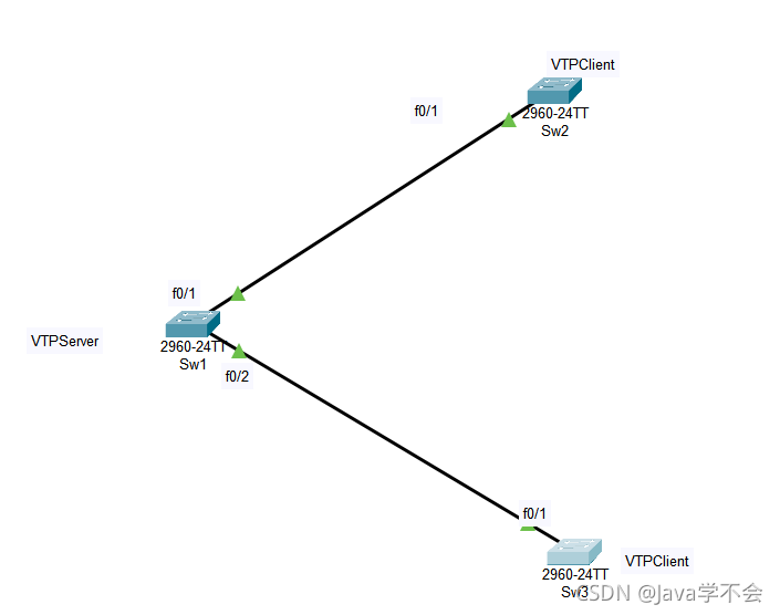 Cisco交换机配置VTP_为sw1、sw2、sw3配置主机名,开启接口,并强制为trunk。3、部署vtp协议,要求vtp域为-CSDN博客