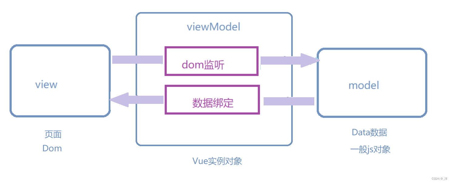 Vue2——MVVM模型_vue2 mvvm-CSDN博客