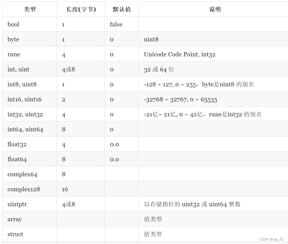 Go语言学习(一):变量常量、基本类型、数组golang 常量数组 Csdn博客