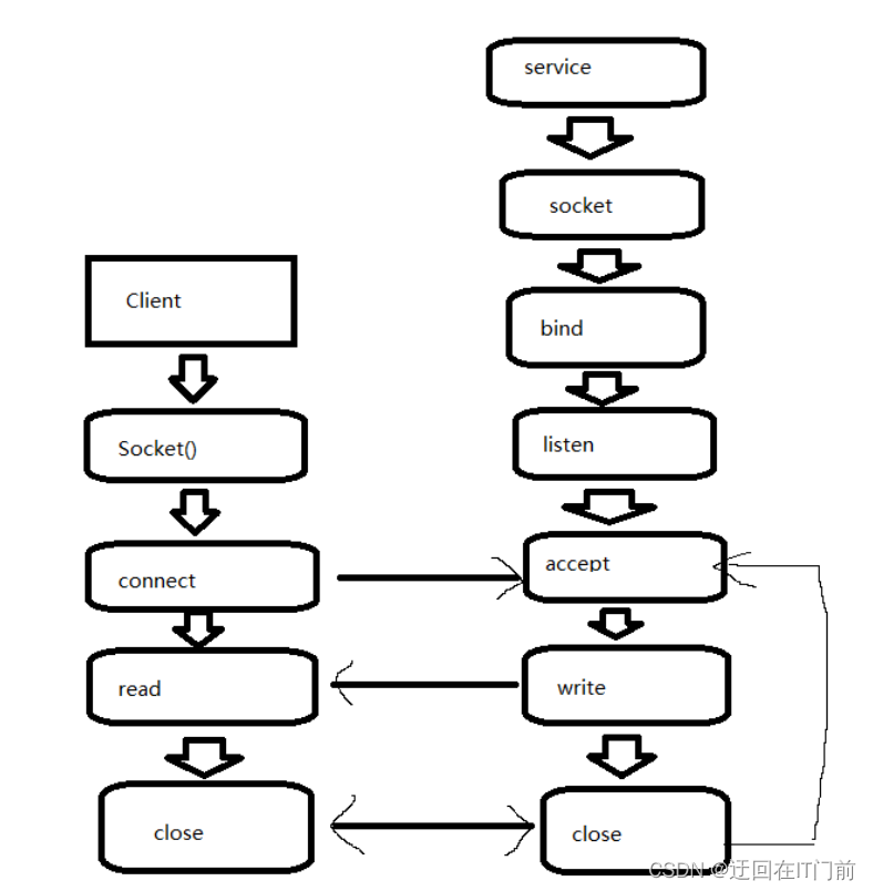 Linux网络编程之TCP编程_linux tcp编程-CSDN博客