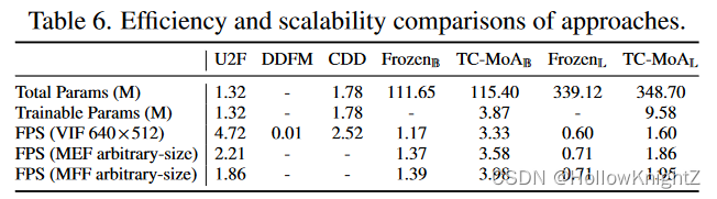 论文阅读笔记：Task-Customized Mixture of Adapters for General Image Fusion-CSDN博客