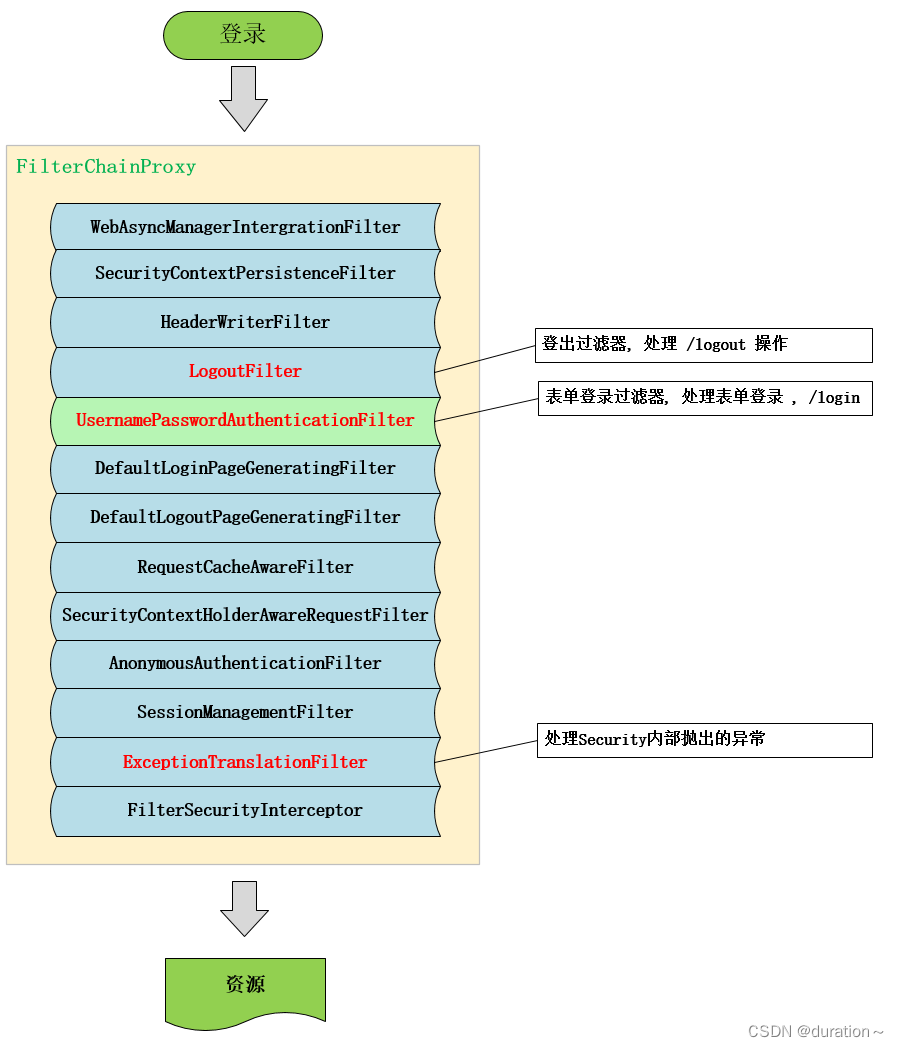 SpringSecurity安全授权_spring security方法认证-CSDN博客