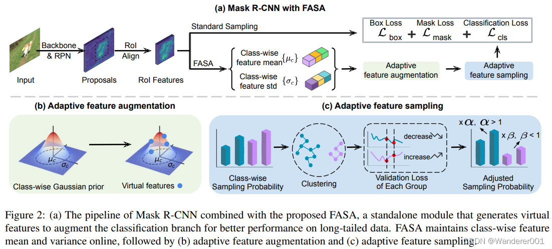 FASA: Feature Augmentation and Sampling Adaptationfor Long-Tailed Instance Segmentation-CSDN博客
