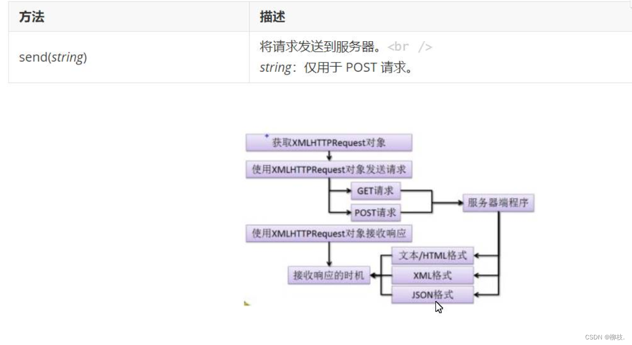 原生Ajax_原生ajax什么时候发送send-CSDN博客