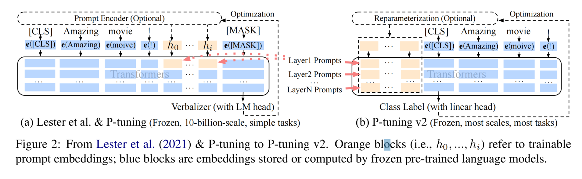 [论文学习]P-Tuning v2: Prompt Tuning Can Be Comparable to Fine-tuning Universally Across Scales and ...
