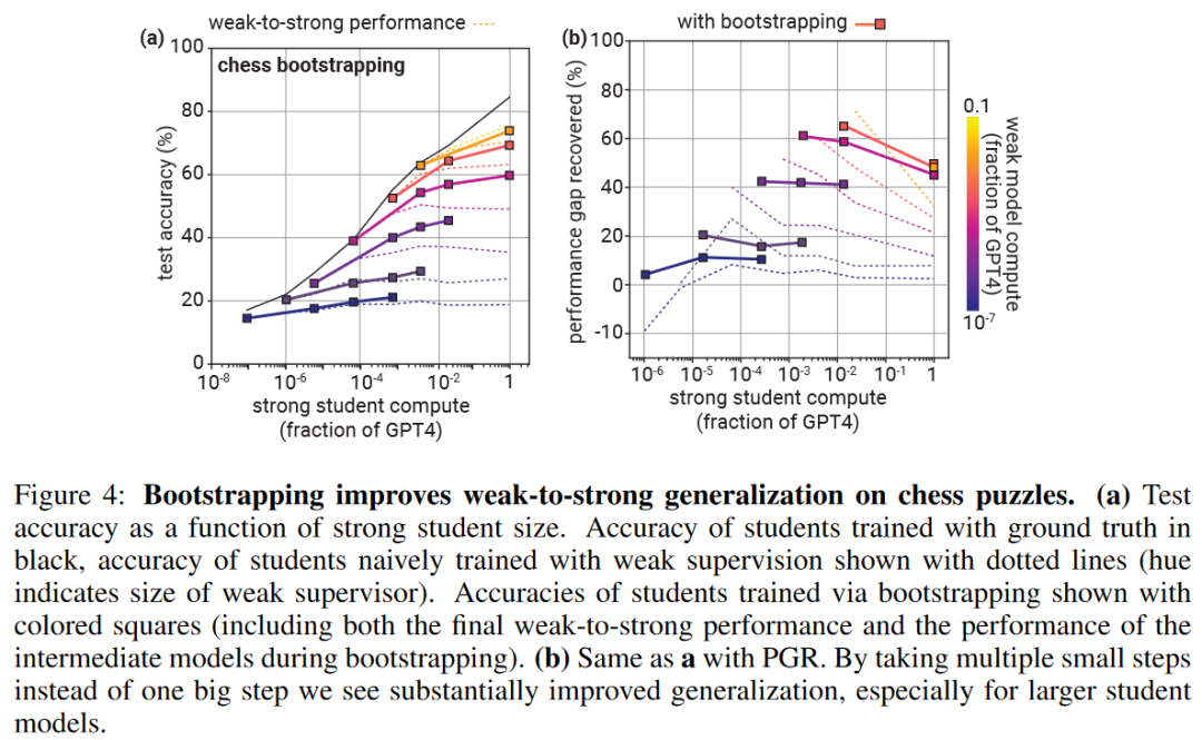 OpenAI超级对齐团队发布第一篇论文，Ilya带头研究，用GPT-2监督GPT-4-CSDN博客
