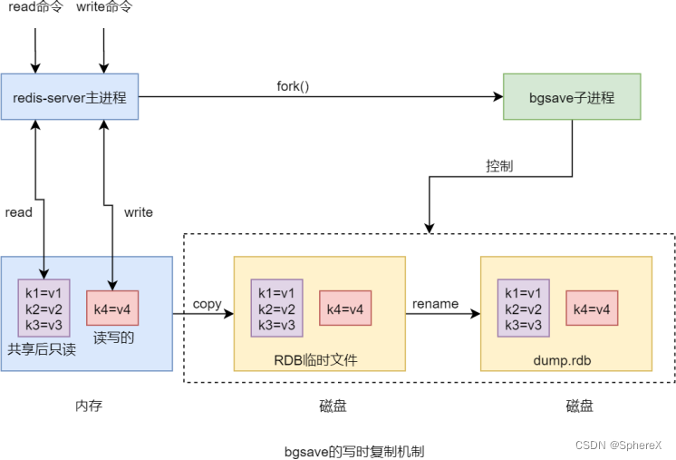 Redis - RDB与AOF持久化技术_linux redis启动时会默认读取rdb文件吗-CSDN博客