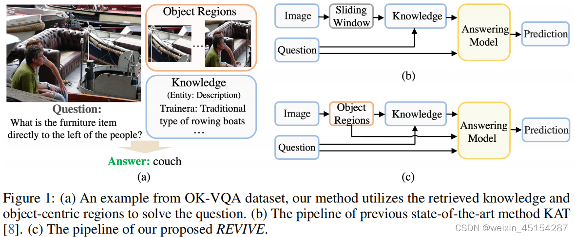 REVIVE: Regional Visual Representation Matters in Knowledge-Based Visual Question Answering——论文 ...