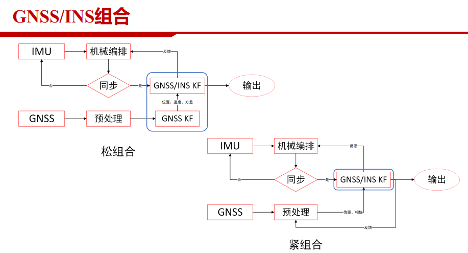 武汉大学i2NAVPPP/INS紧组合算法详解,-CSDN博客