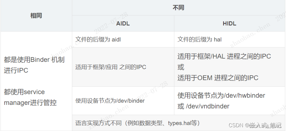Android HIDL接口添加-CSDN博客