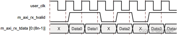 Xilinx的Aurora8B10B ip原理讲解（高速收发器十六）_aurora8b10b ip核介绍-CSDN博客