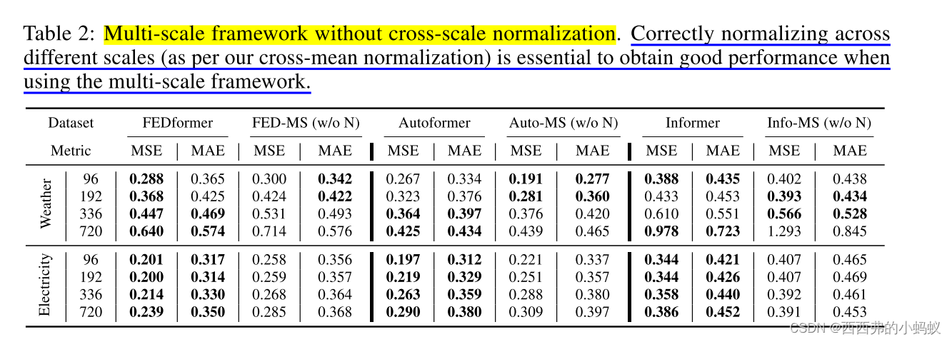 scaleformer: iterative multi-scale refining transformers for time series forecasting-CSDN博客