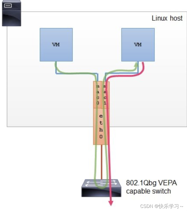【博客444】Linux Macvlan_linuxmacvlan相关命令-CSDN博客