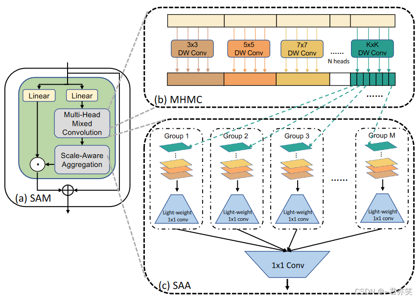 【论文阅读】SMT: Scale-Aware Modulation Meet Transformer（附核心代码讲解）-CSDN博客
