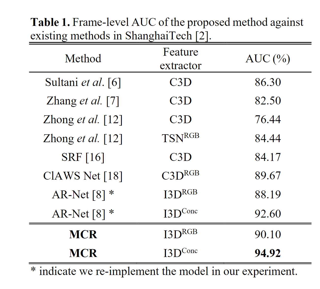 Weakly Superised video anomaly detection弱监督视频异常检测_weakly supervised video anomaly detection via ...