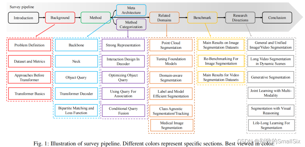 （参考写法）Transformer-Based Visual Segmentation:A Survey_transformer-based visual segmentation: a ...