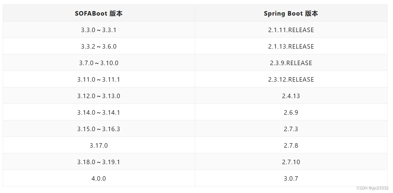 SOFABoot——基本使用（笔记）-CSDN博客
