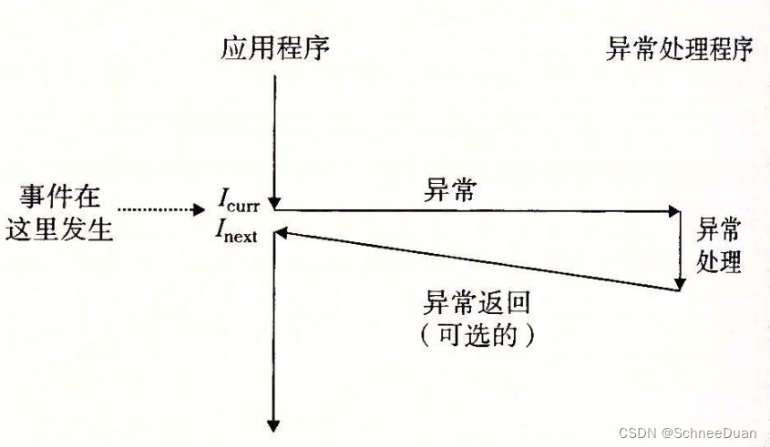 CSAPP 第八章---异常控制流_csapp 异常控制流-CSDN博客