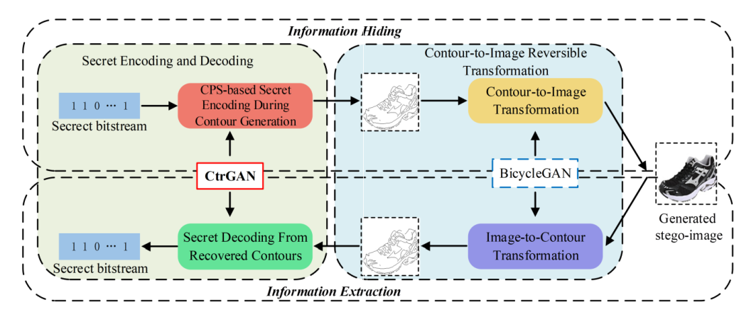 Generative Steganography via Auto-Generation ofSemantic Object Contours【文章学习】_generative ...