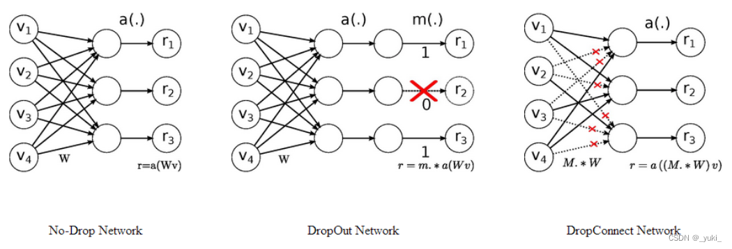 Pruning 系列 （五）Dropout、Dropconnect剪枝-CSDN博客