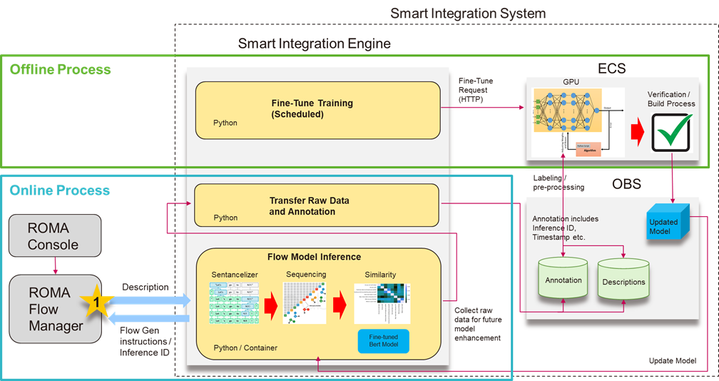 华为云ROMA Connect 的智能集成 – 现代企业数字化转型的新利器-CSDN博客