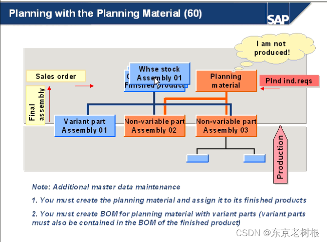 SAP PP学习笔记19 - MTO（Make-to-Order）按订单生产（受注生産） 的策略 60 / ATO（Assemble-to ...