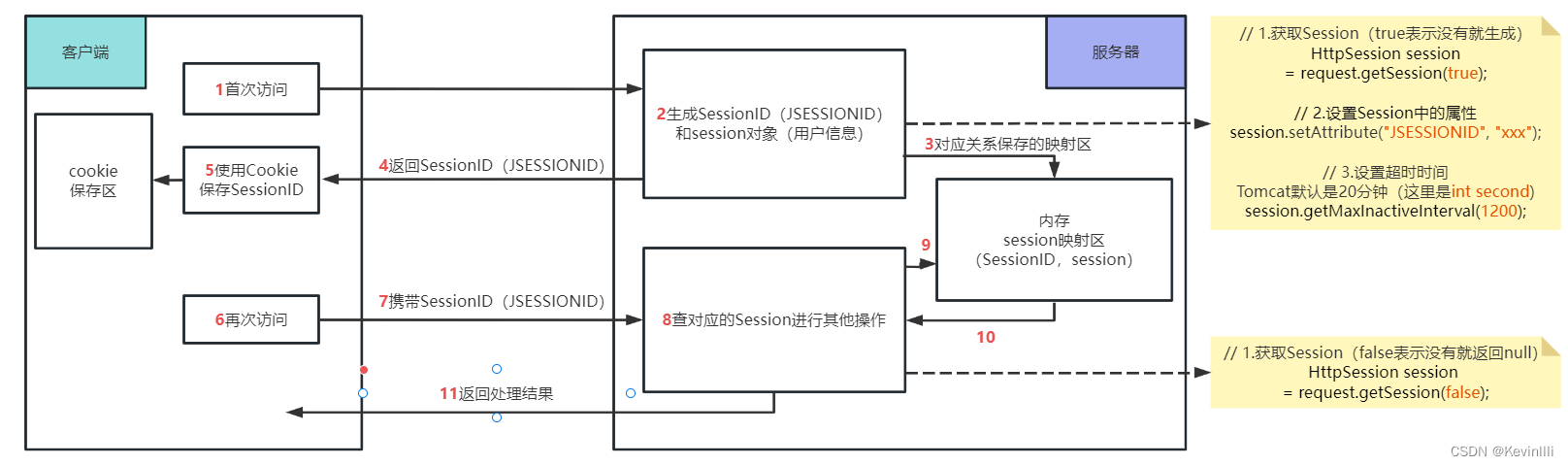 快速理解基本的cookie、session 和 redis_redis cookies-CSDN博客