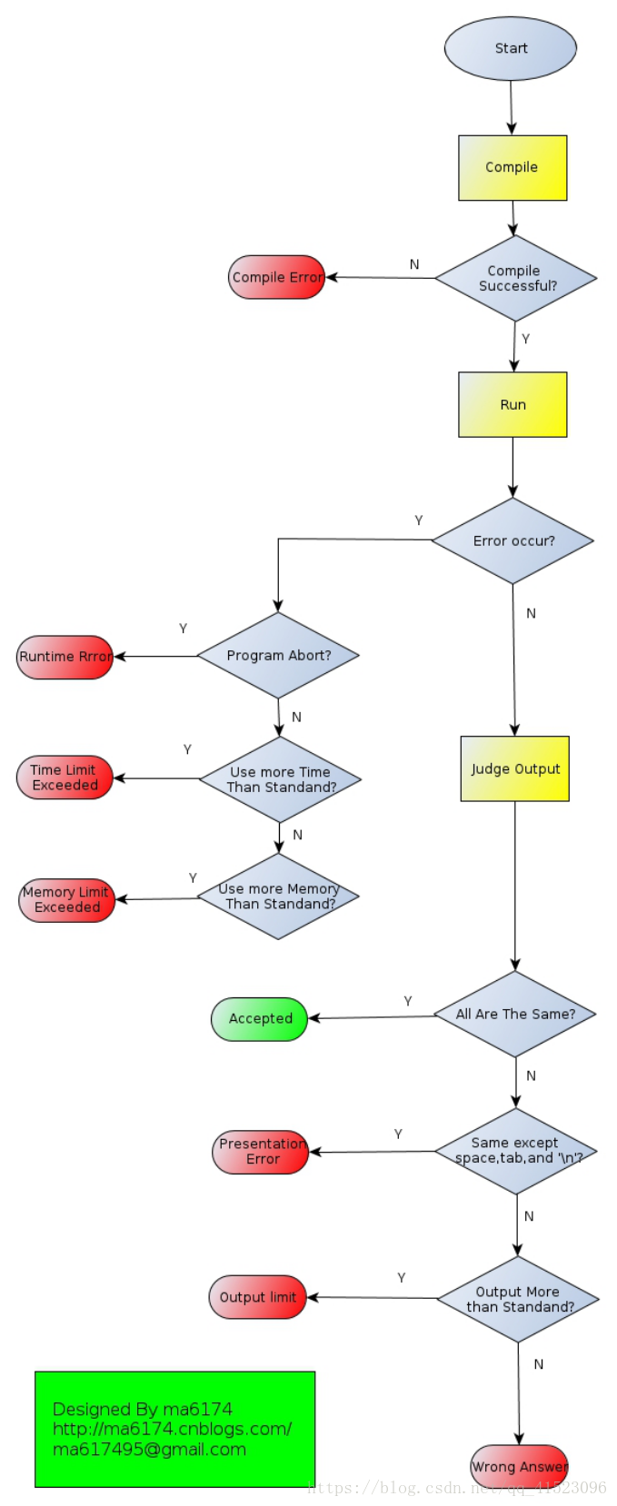 ACM 在线平台（OJ）评判结果 错误类型 及解决办法_oj system error-CSDN博客