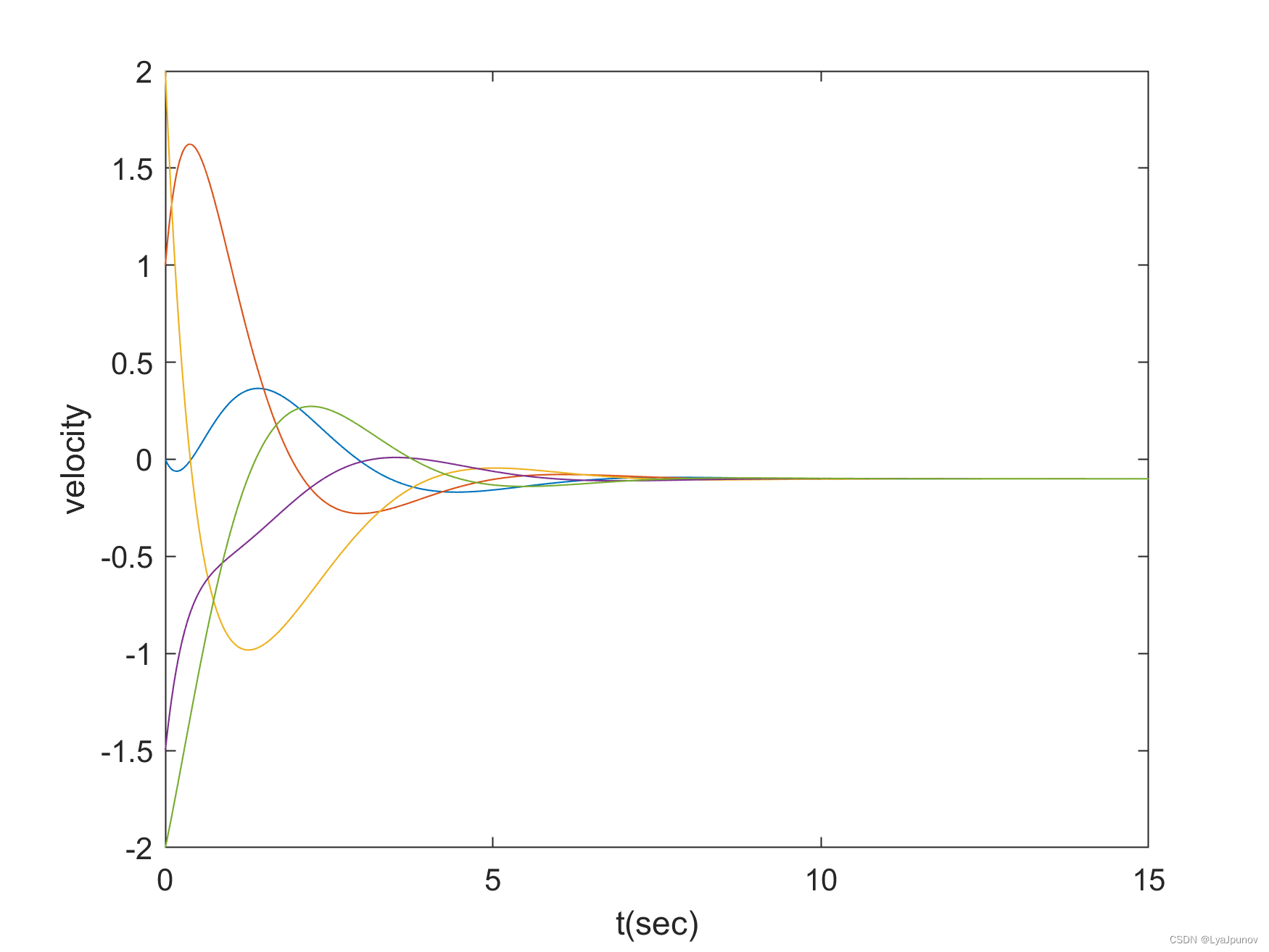 二阶多智能体的一致性-包含matlab仿真代码_matlab_lonely-hermit-AI Agent技术社区