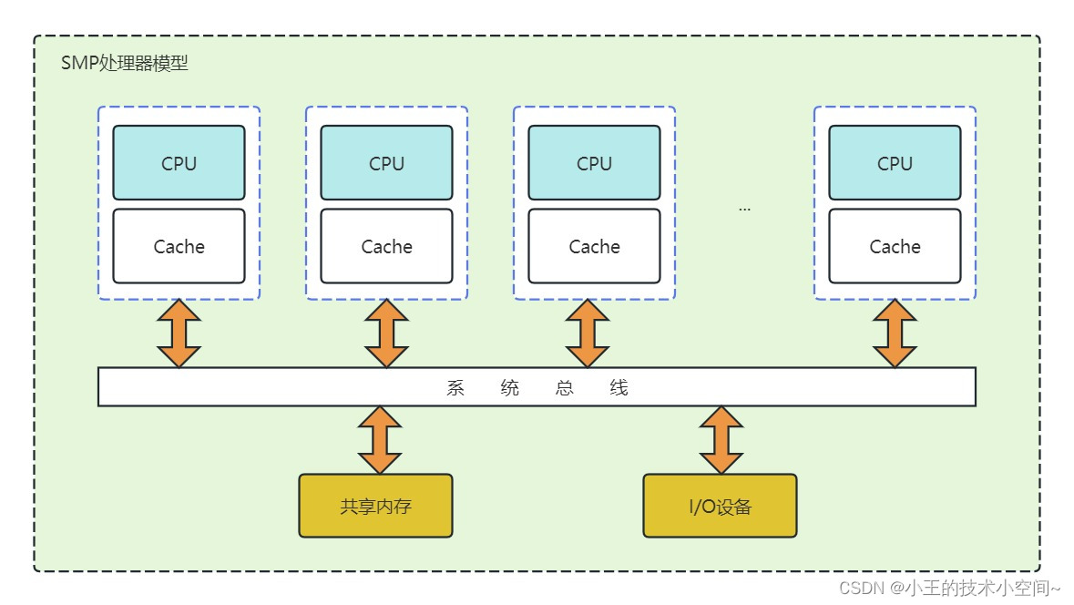 SMP（对称多处理器模型）和NUMA（非一致性处理器模型）_smp numa-CSDN博客