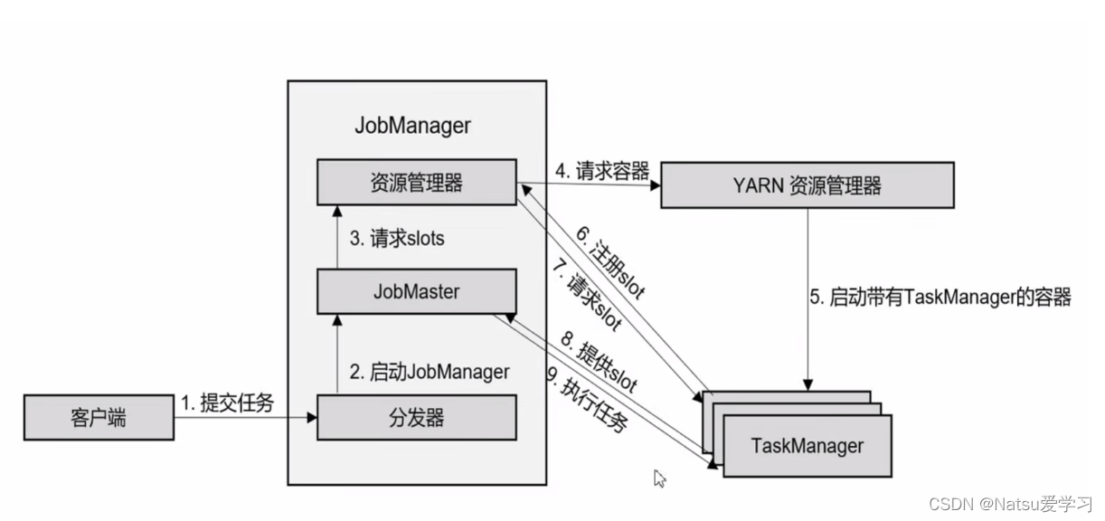 Flink定义与实践上 ---- 定义,运行原理,程序架构及常用API(source,sink,分流,合流)_flink的slot,source,sink-CSDN博客