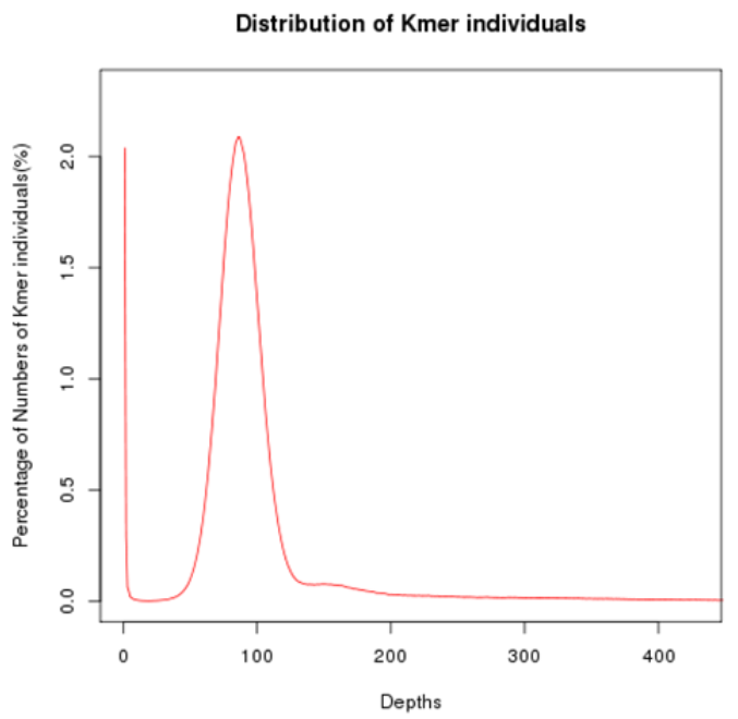 K-mer分析基因组-CSDN博客