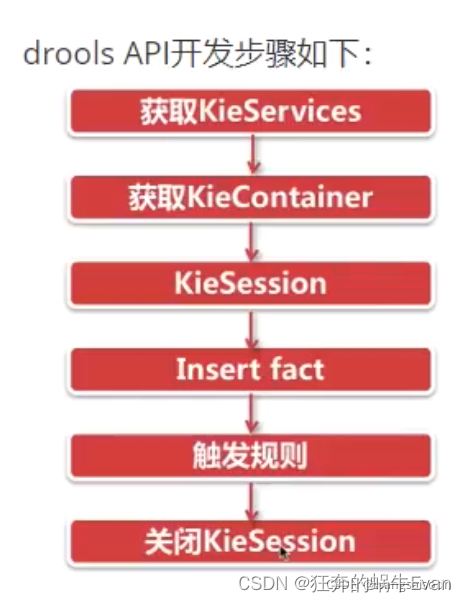 Drools规则引擎_开源规则引擎-CSDN博客