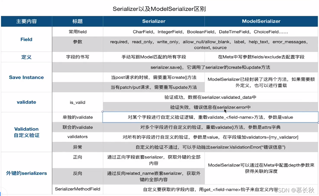ModelSerializer序列化与反序列化-CSDN博客