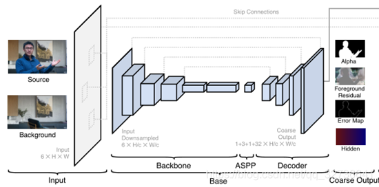 Real-Time High-Resolution Background Matting阅读笔记_real-time high-resolution background matting总结 ...