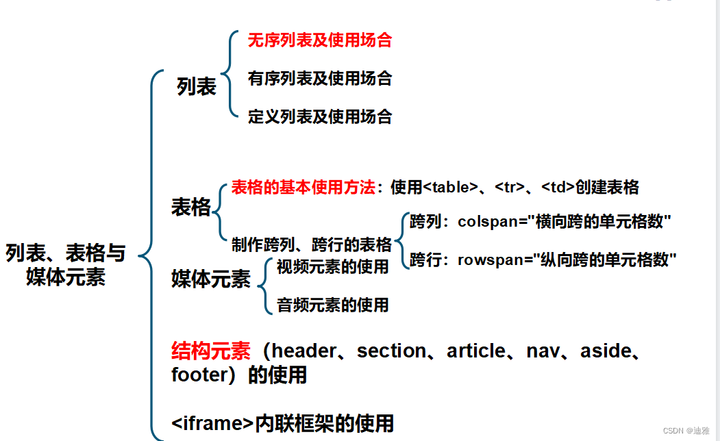 从零开始学JAVA第一章（Html02）-CSDN博客