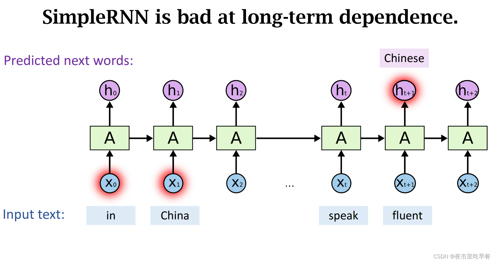 RNN模型与NLP应用：Simple RNN模型-3_simplernn参数-CSDN博客