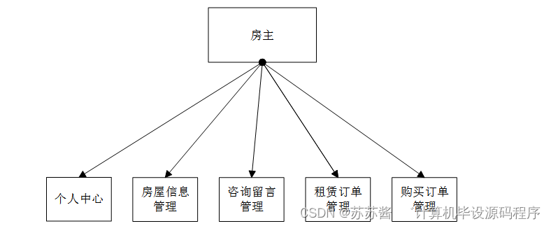 独有源码 Java Jsp房屋中介系统的设计与实现64676规划与实现适合自己的毕业设计的策略jsp房产中介信息发布系统的设计与实现代码