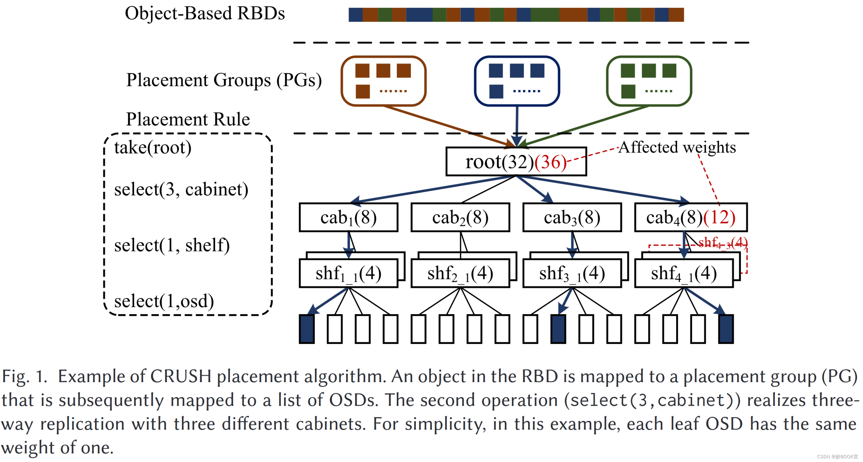Oasis: Controlling Data Migration in Expansion of Object-based Storage Systems——论文泛读-CSDN博客