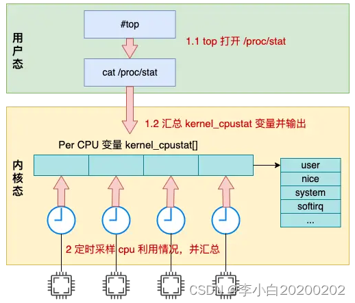 Linux CPU利用率_top命令idel-CSDN博客