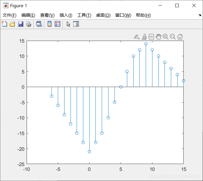 Digital Signal Processing Using Matlab读书笔记 第二章（三）（P15-P19）_matlab[1:7,6:-1:1]-CSDN博客