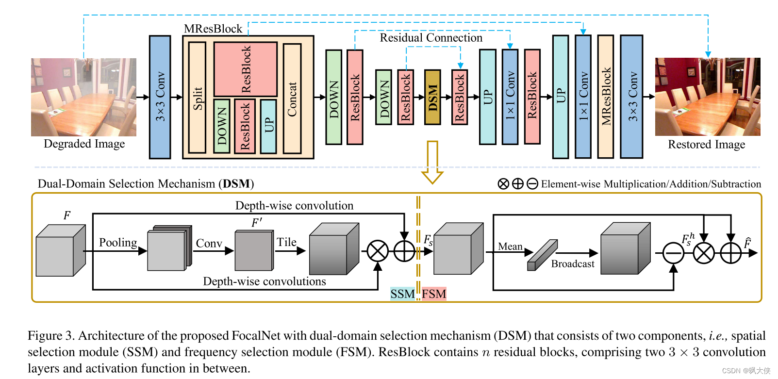 Focal Network for Image Restoration-CSDN博客