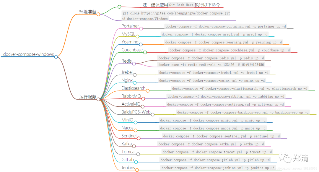 docker compose 安装_Docker(12) Windows上通过dockercompose安装开发环境篇(mysql、redis、mq ...)...-CSDN博客