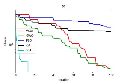 python：五种算法（SSA、WOA、GWO、PSO、GA）求解23个测试函数（python代码）_pso,gwo算法比较存档代码-CSDN博客