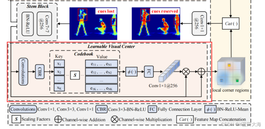 Centralized Feature Pyramid for Object Detection (目标检测Neck组件)-CSDN博客