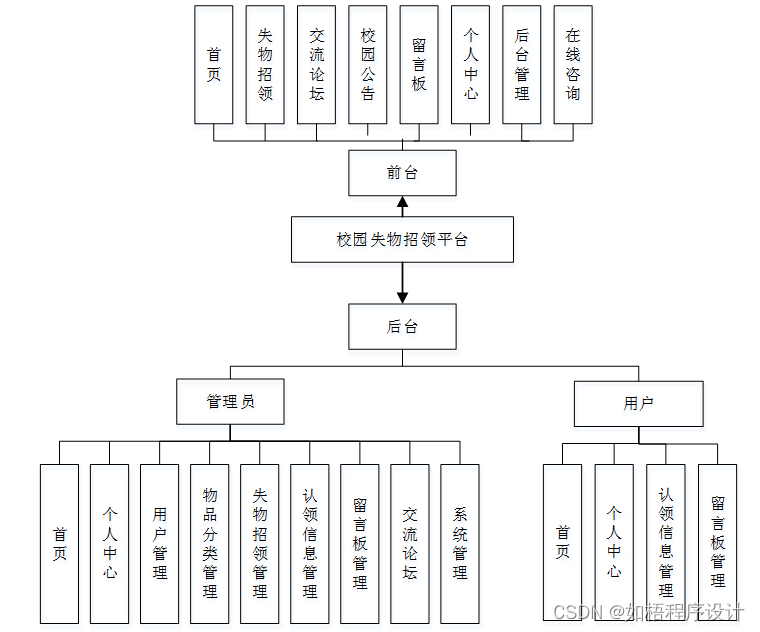 java/php/net/python基于的校园失物招领平台【2024年毕设】_基于python学院校园失物招领平台的设计与实现-CSDN博客