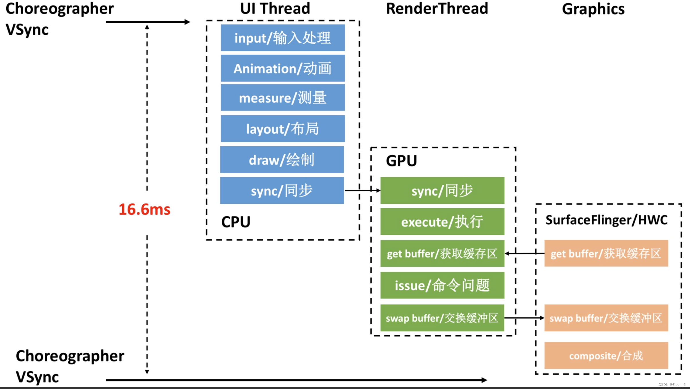 渲染机制(二)：Choreographer 源码解析_安卓 doframe 函数-CSDN博客