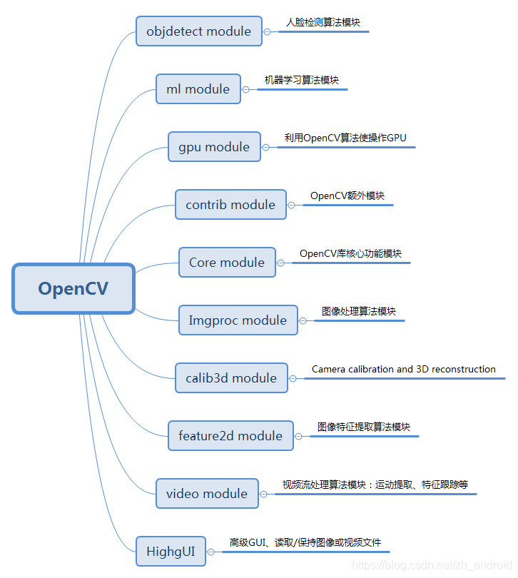 Java FFmpeg和OpenCV两大模块调用结构图和脑图_ffmpeg java流程图-CSDN博客