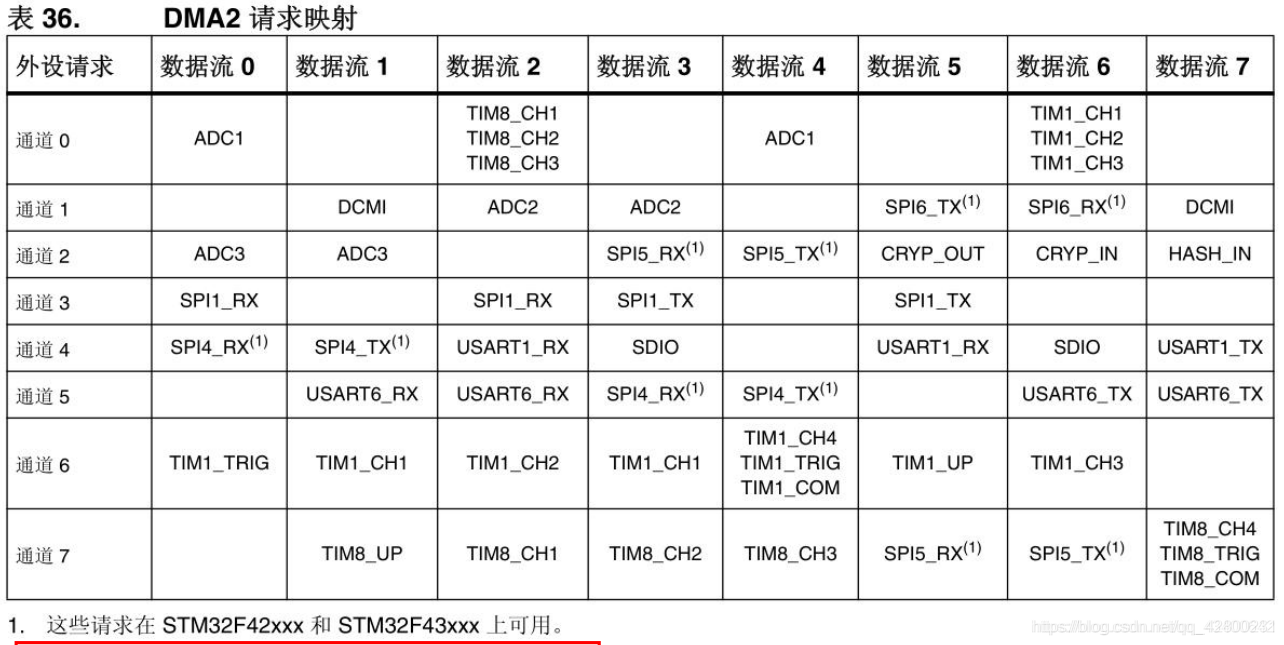 STM32F4 USART1 使用DMA发送、接收数据_stm32f4 uart dma接受流程-CSDN博客